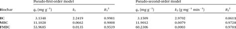 Parameters Of Pseudo First Order Model And Pseudo Second Order Model