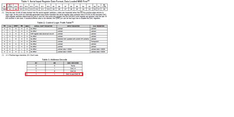 Compiler Dac8812 Outputs Different Waveform And Synchronization Data