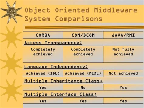 how java rmi compares with com dcom and corba ©2001 by sachin sood