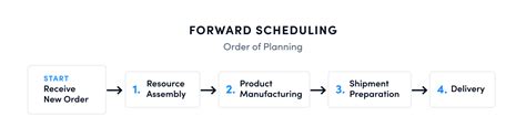 Forward And Backward Scheduling Which Is Best For You OptimoRoute