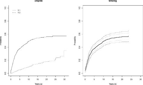 Figure 1 From Analyzing Competing Risk Data Using The R Timereg Package Semantic Scholar
