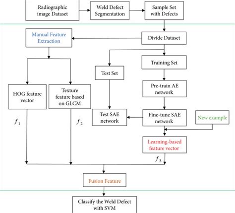 Workflow Of Weld Classification Download Scientific Diagram