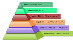 NLP Six Logical Levels Growth Excellence