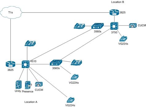 Solved Auto QoS VoIP Implementation Cisco Community