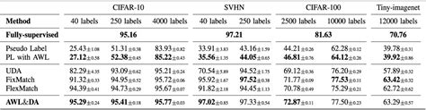 Table Iii From Adaptive Weighted Losses With Distribution Approximation For Efficient