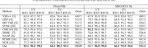 Table I From Semantic Embedding Uncertainty Learning For Image And Text Table I From Semantic Embedding Uncertainty Learning For Image And Text