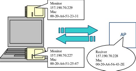 Set Up Of The IP Configuration Download Scientific Diagram