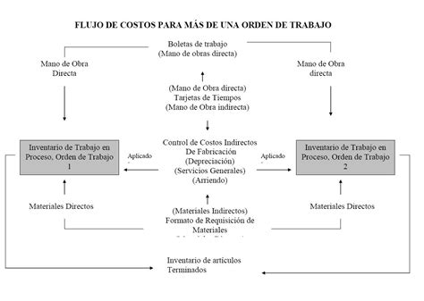 Costeo Por Ordenes De Trabajo Abstractor