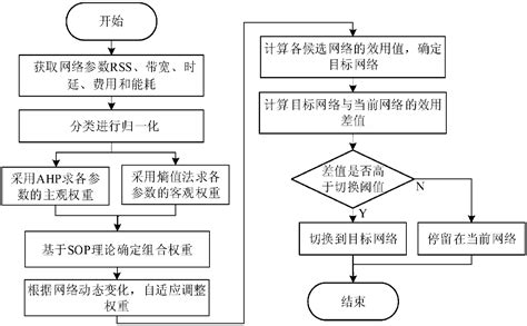 Vertical Switching Method Based On Dynamic Weight Optimization In Heterogeneous Network Eureka