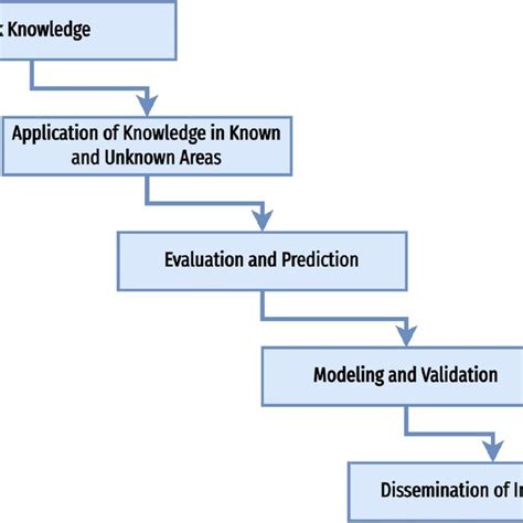 Stages Of Landslide Early Warning System Download Scientific Diagram