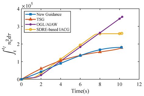 Impact Angle And Terminal Maneuvering Acceleration Constrained Guidance