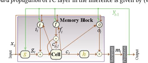 Figure 1 From Structured Weight Matrices Based Hardware Accelerators In