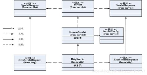 Servlet工作原理图 Spring Servlet的工作原理图示 Csdn博客
