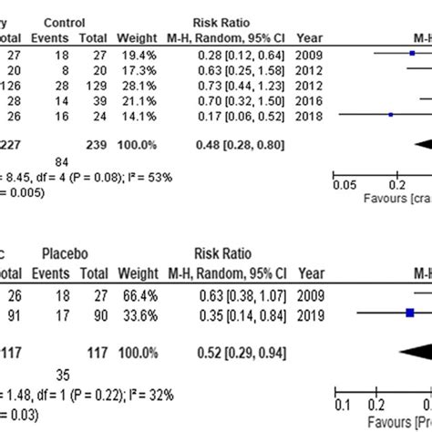 Forest Plot Showing Comparison Of Uti Recurrence Rates Between A