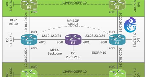 konfigurasi mpls l3vpn dengan ospf pada cisco