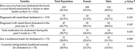 Diagnosis And Treatment Of Dyslipidemia By Gender Download