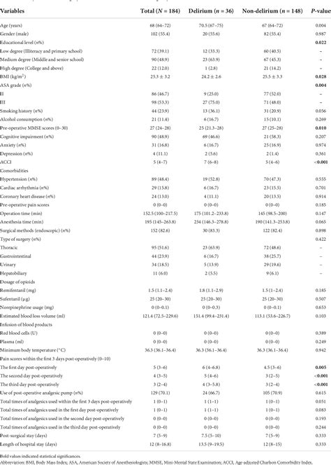 Table 1 From The Age Adjusted Charlson Comorbidity Index Predicts Post Operative Delirium In The
