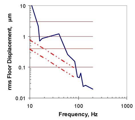 On Generic Vibration Criteria For Advanced Technology Facilities With A Tutorial On Vibration