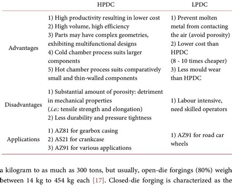 Advantages And Disadvantages Of Hpdc And Lpdc [15] Download