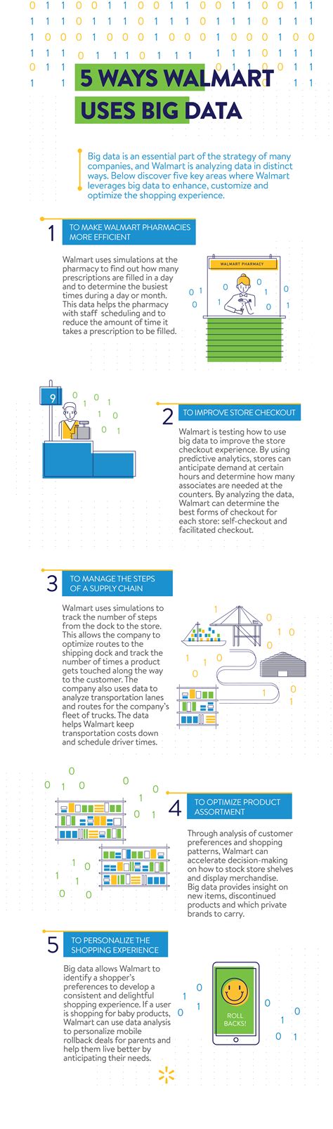5 Ways Walmart Uses Big Data To Help Customers