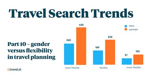 Travel Search Trends Part Gender Versus Flexibility In Travel Planning Qtravel Ai Blog