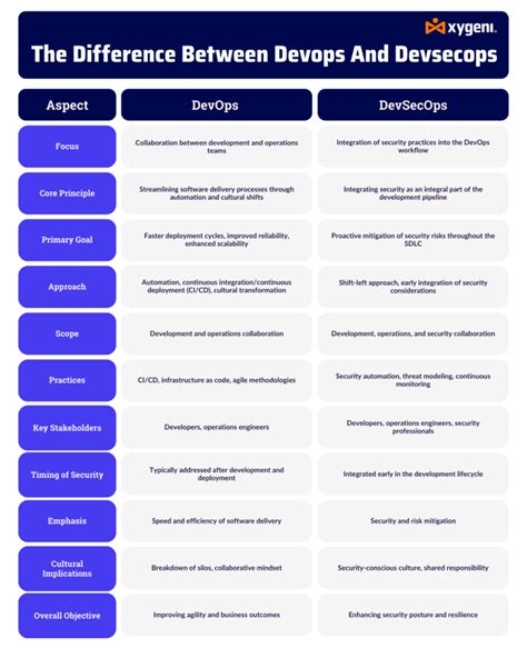 Qual é A Diferença Entre Devops E Devsecops Xygeni