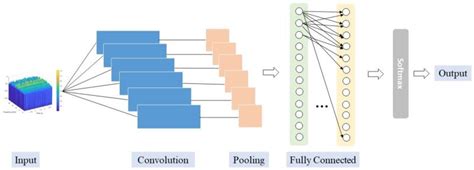 Callforreading Bearings Diagnosis Cnn Machines Mdpi