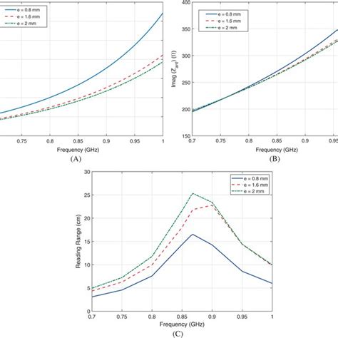 Effect Of Varying Substrate Thickness On A Antenna Resistance B