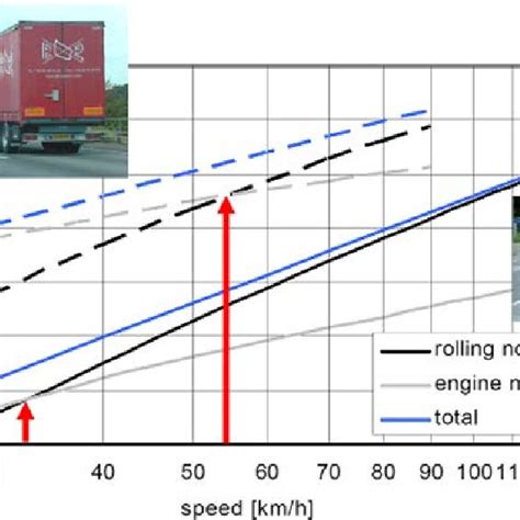 Noise Sources Rolling Noise Engine Noise And Total Noise From Road Download Scientific Noise Sources Rolling Noise Engine Noise And Total Noise From Road Download Scientific