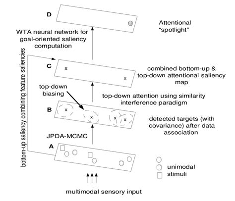 3 Saliency Computation From Multimodal Sensory Input The Multimodal Download Scientific