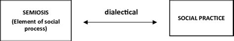 1 Faircloughs 2010 Dialectical Relational Framework Download Scientific Diagram