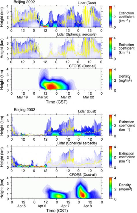 Extinction Coefficients Of Dust And Spherical Aerosols Derived From