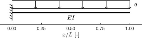 Figure From Physics Informed Gaussian Process Model For Euler Bernoulli Beam Elements