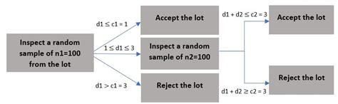 Sampling Plans And Batch Control Complete Guide