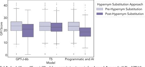 Figure 5 From Biomedical Text Readability After Hypernym Substitution