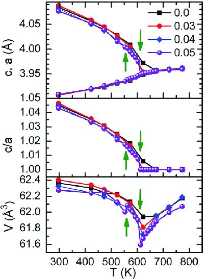 Variation Of Lattice Parameters Tetragonality And Unit Cell Volume