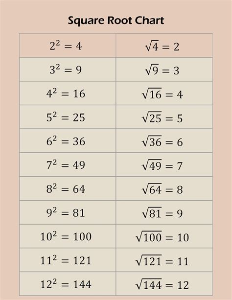Free Printable Square Root Chart And Sq Root Cheat Sheet