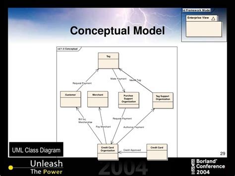 Uml Diagram Of The Conceptual Model For Defining Imag