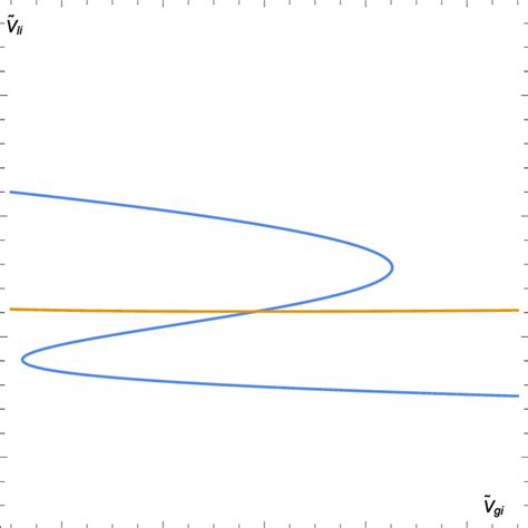 Contour Graphs Associated With The Two First Equations Of System 34 Download Scientific