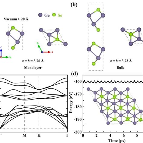 Front And Top Views Of The Unit Cell Of A Monolayer And B Bulk Download Scientific Diagram Front And Top Views Of The Unit Cell Of A Monolayer And B Bulk Download Scientific Diagram