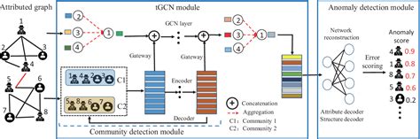 Figure 2 From Comga Community Aware Attributed Graph Anomaly Detection