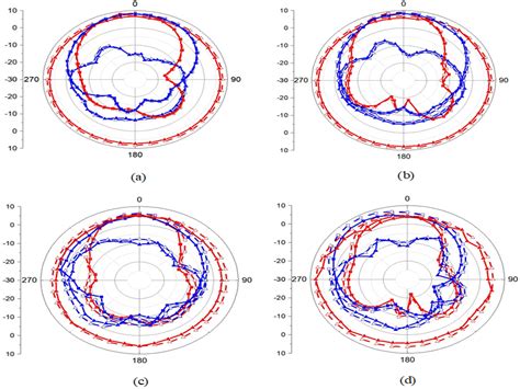 Mutual Coupling Reduction Of A Multiple Input Multiple Output Antenna