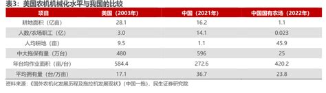 美国农机机械化水平与我国的比较 2024年05月 行业研究数据 小牛行研