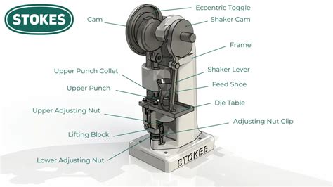 Anatomy And Key Parts Of The Stokes Model 511 Tablet Press Stokes
