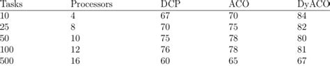 Processor Utilization For Arbitrary Graph Download Scientific Diagram