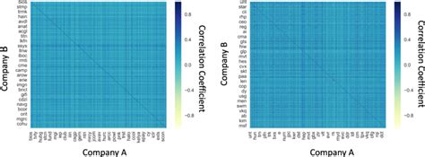 Correlation Matrix A Nasdaq Left B Nyse Right Download