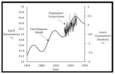 The Cyclical Sine Model Explanation For Climate Change