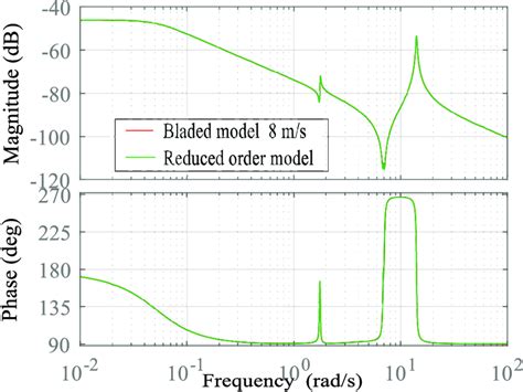 Frequency Response Of Bladed And Reduced Order Models In Mode 1