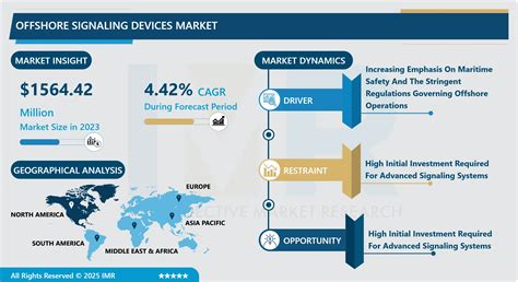 Offshore Signaling Devices Market Size Share And Trends Report