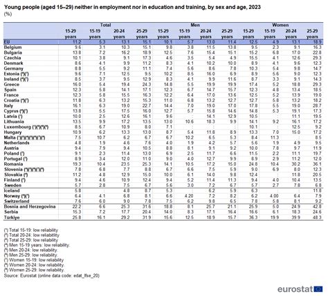 Statistics On Young People Neither In Employment Nor In Education Or